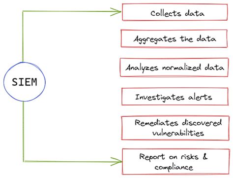 Siem Definition How Does It Work Benefits And More