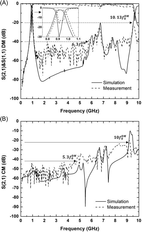 Measurement Of The Filter Under A Dm And B Cm Cm Common‐mode