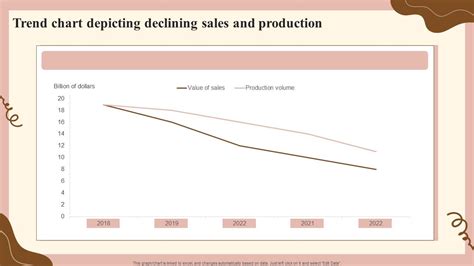 Trend Chart Depicting Declining Sales And Production Ppt Template