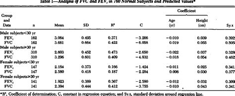 Table 1 From The Maximal Expiratory Flow Volume Curve In Normal Subjects In India Semantic