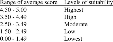 Mean Score Range And Interpretation Of Results Download Scientific