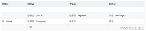 Aducm331开发笔记（二）lin基础知识 Csdn博客