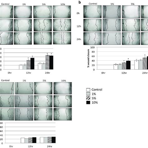 Human Foreskin Fibroblast Hff Cell Viability Three Days After Cecl 3