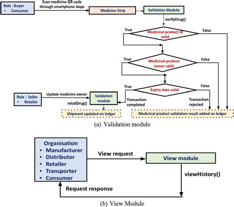 Working Of The Validation Module To Validate The Medicine Strip And Download Scientific Diagram