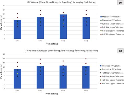 Itvs Of The Irregular Breathing Pattern For Both Phase A And Download Scientific Diagram
