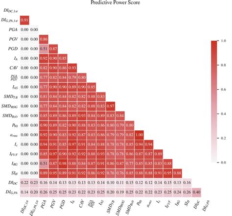 Heatmap Of Predictive Power Score Pps For Every Pair Of The Examined Download Scientific