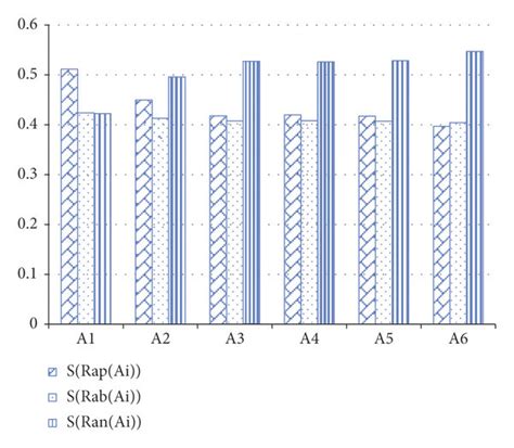 the cosine similarity degree of the expected losses download