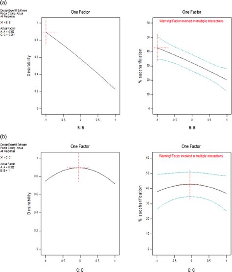 Linear Surface Contour Plots Showing Interaction Of Various Parameters