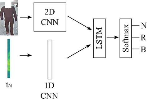 Table 5 From Classification Of Human Activity Using Radar And Video Multimodal Learning