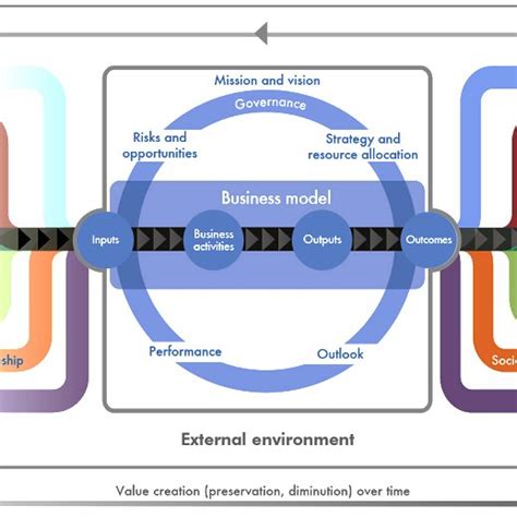 Value Creation Process Source Iirc 2013 P13 Download Scientific