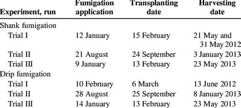Dates Of Fumigation Tomato Transplanting And Harvesting Download