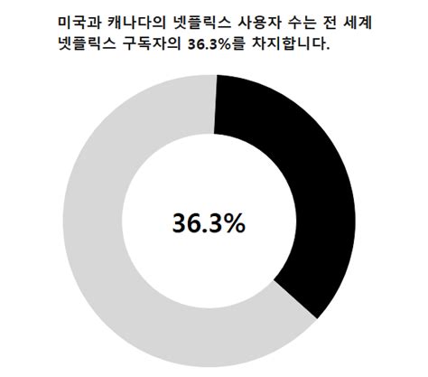 넷플릭스 Netflix 사용자 데이터 분석 보고 총정리