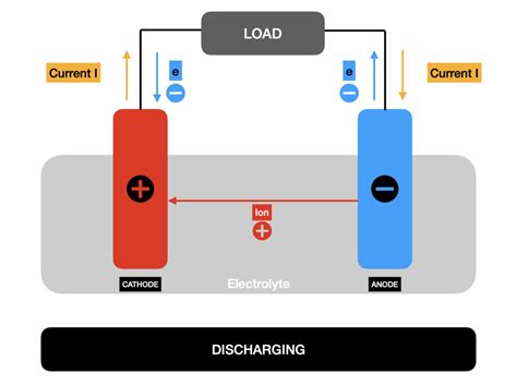 Cathode Anode And Electrolyte Battery Design