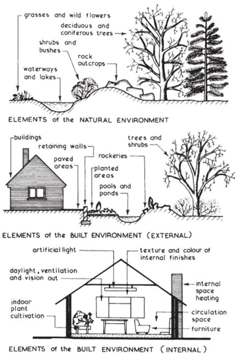 Elements Of The Built Environment [90] Download Scientific Diagram