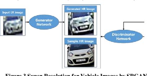 Figure 1 From Vehicle Model Recognition Using Srgan For Low Resolution