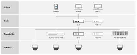 Vast Security Station