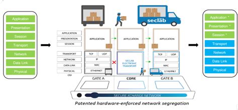 Seclab Sxn Bidirectional Security Gateways Asic Cybersecurity