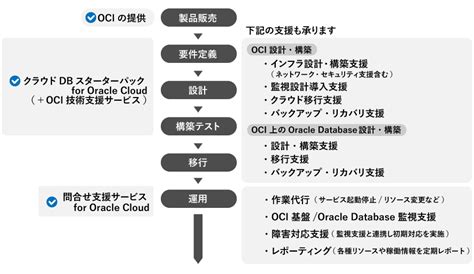 Oracle Cloud Infrastructure活用サービス：oracleトータルソリューション：株式会社日立システムズ