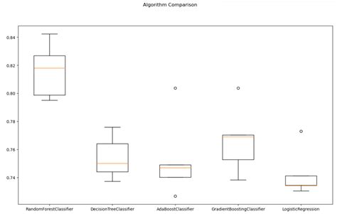 Ml Boosting Algorithm