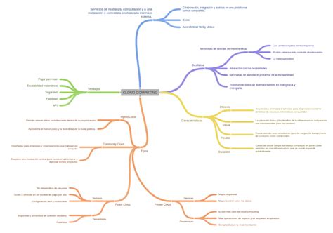 cloud computing coggle diagram