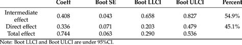 Total Effect Direct Effect And Intermediate Effect Download