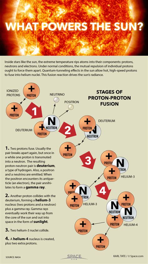 Proton Fusion The Suns Power Source Explained Infographic Space