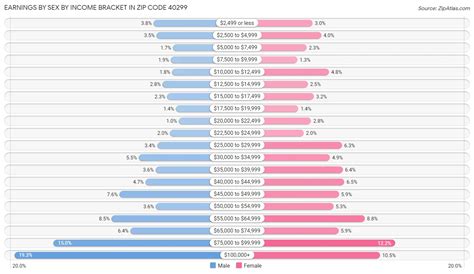 40299 Zip Code Zip Code 40299 Demographics In 2025 Zip Atlas