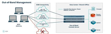 Out Of Band Monitoring What It Is And Why You Need It Zpe Systems