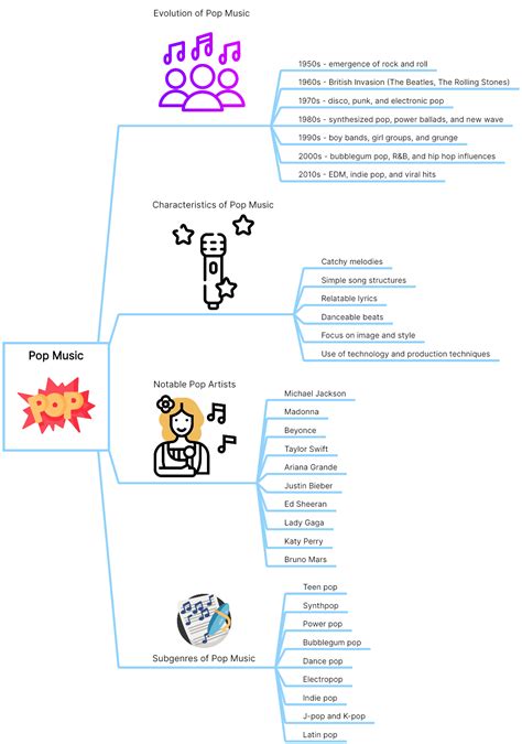 Music Mind Map Examples At John Sigel Blog