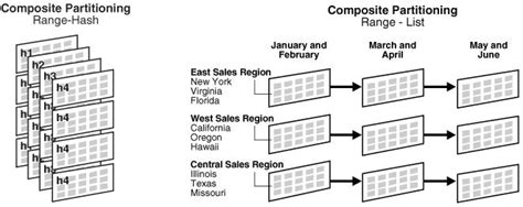 Different Types Of Oracle Partitioning Range Hash List Interval