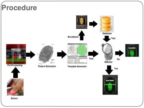 fingerprint authentication for atm