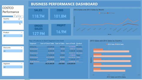 Sejal Varande On Linkedin Powerbi Dataanalysis Businessperformance Dashboard