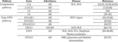 Genes Linked To Monogenic Lupus And Monogenic Immune Dysregulations