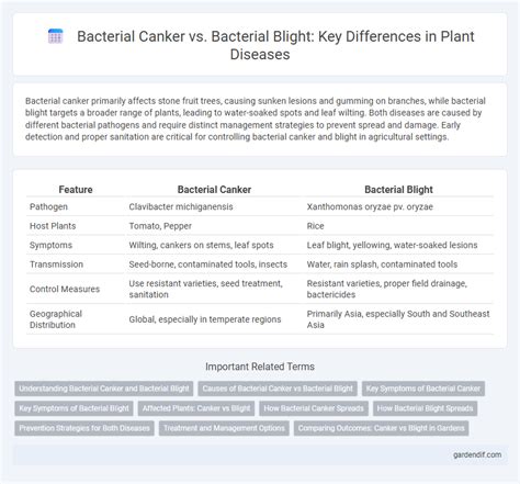 Bacterial Canker Vs Bacterial Blight Key Differences In Plant Diseases