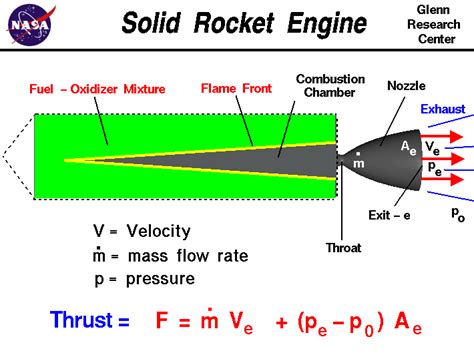How Does The Estes Solid Fuel Rocket Engine Work Design Talk