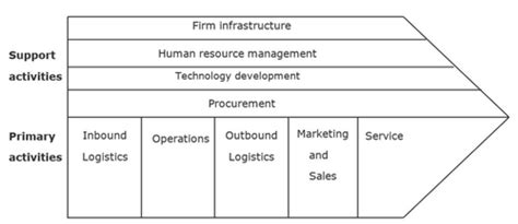 12 Value Chain Flashcards Quizlet