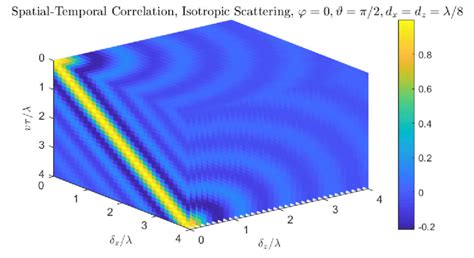 Joint Spatial Temporal Correlation Among Ris Elements Under Isotropic