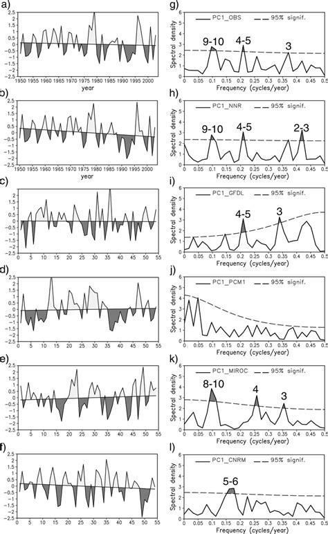 Left Time Series And Right Corresponding Spectra Of The First Mode