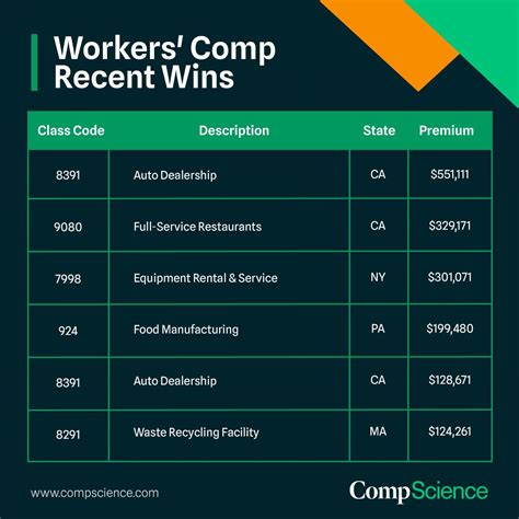 Workplacesafety Workerscomp Riskmanagement Ai Insurance