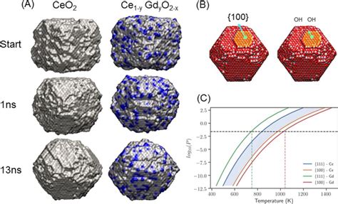 Figure 7 From Strongly Bound Surface Water Affects The Shape Evolution Of Cerium Oxide