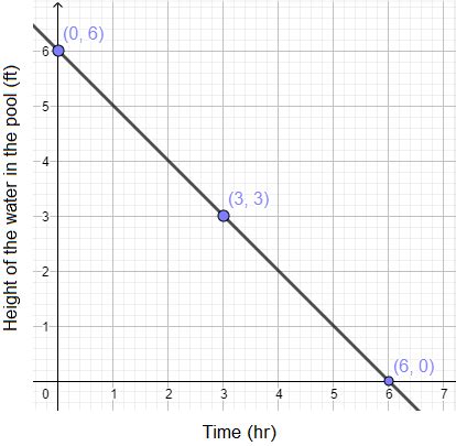 Finding The Initial Amount Rate Of Change Given A Graph For A Linear Function Practice Math