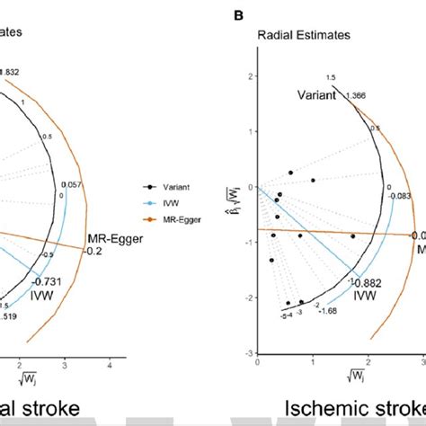 Radial Plots To Visualize Individual Outlier Single Nucleotide
