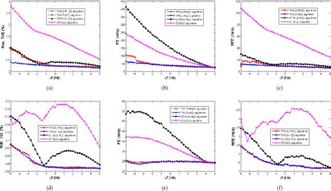Figure 3 From Simplified Taylor Based Weighted Least Squares