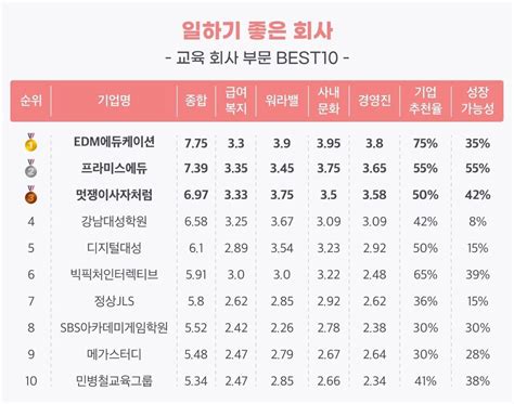 일하기 좋은 교육 회사 Best 10 컴퍼니 타임스의 비즈니스 뉴스 컴퍼니 타임스 잡플래닛