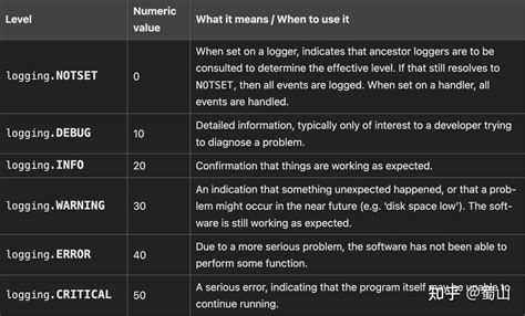 Python常用标准库logging 知乎