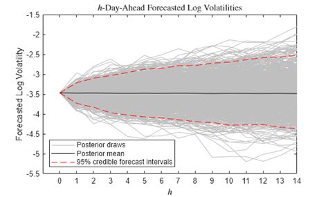 Fit Bayesian Stochastic Volatility Model To Sandp 500 Volatility Matlab And Simulink