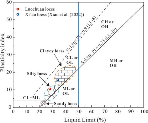 Soil Classification Chart For The Loess Studied According To The Uscs