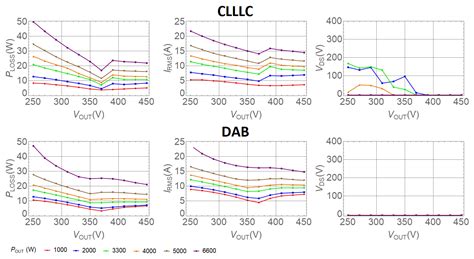 Comparing Clllc And Dab Power Stages For Ev Onboard Chargers Edn Asia