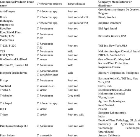Trichoderma Based Commercial Products Against Various Diseases