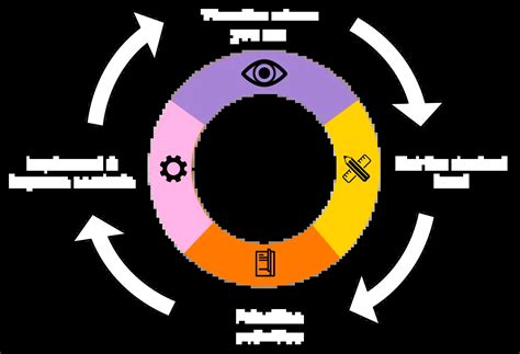 Services Cloud Security Maturity Assessment